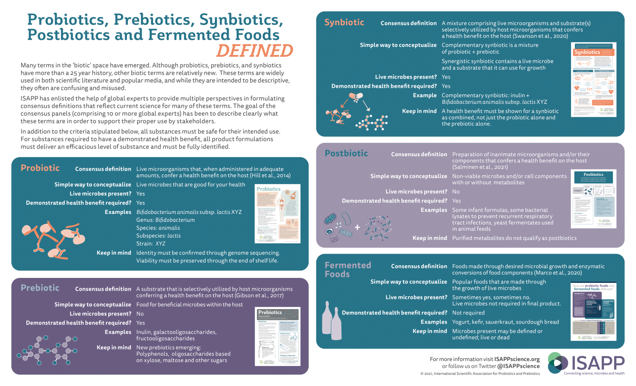 Synbiotics - International Scientific Association for Probiotics and ...