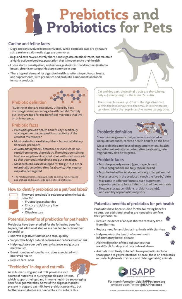 Prebiotics and Probiotics for Pets - International Scientific ...